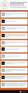 The History of Income Tax in the U.S. | UT Permian Basin Online